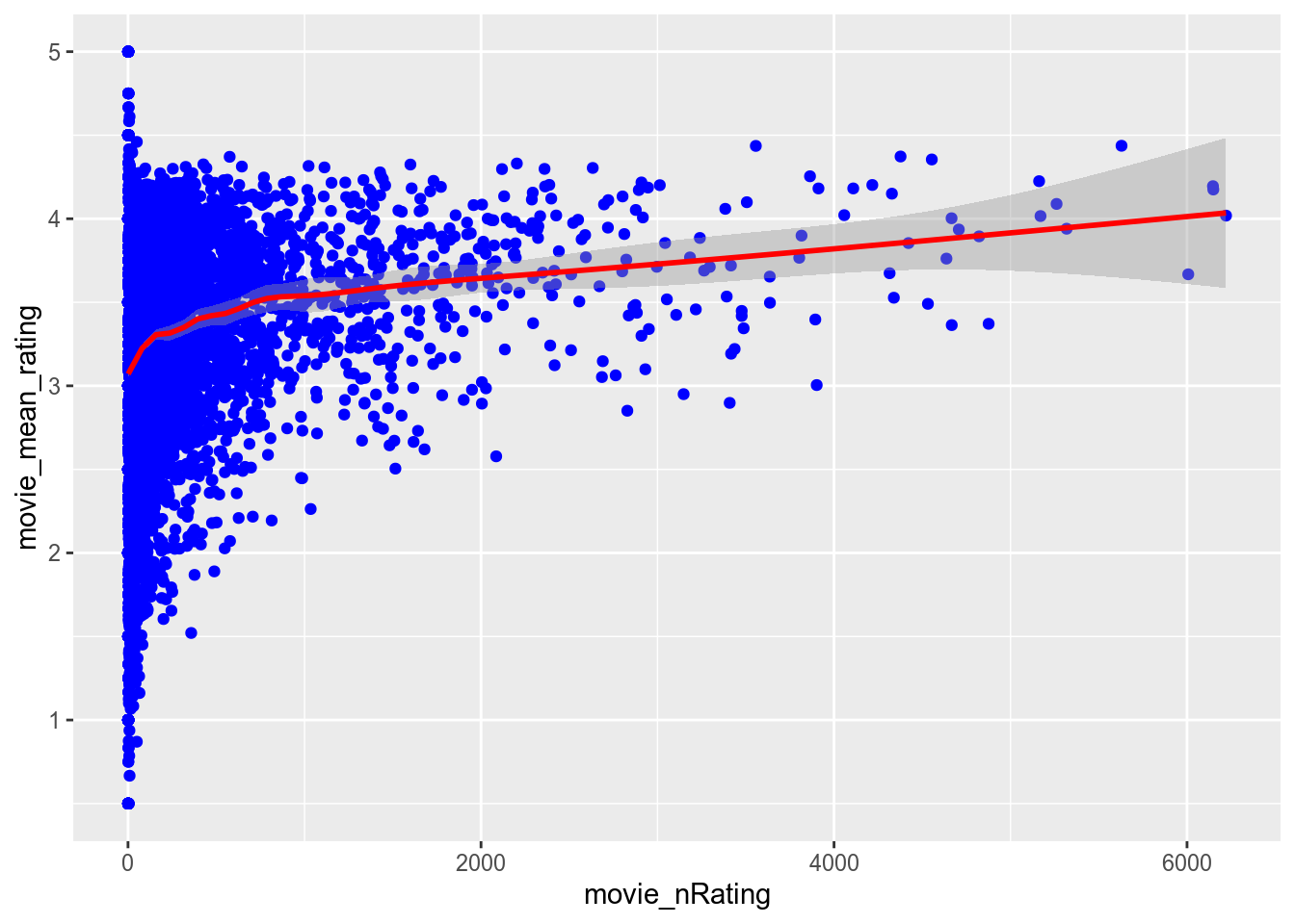 Chapter 3 Visualisation | HarvardX - PH125.9x Data Science: Capstone ...