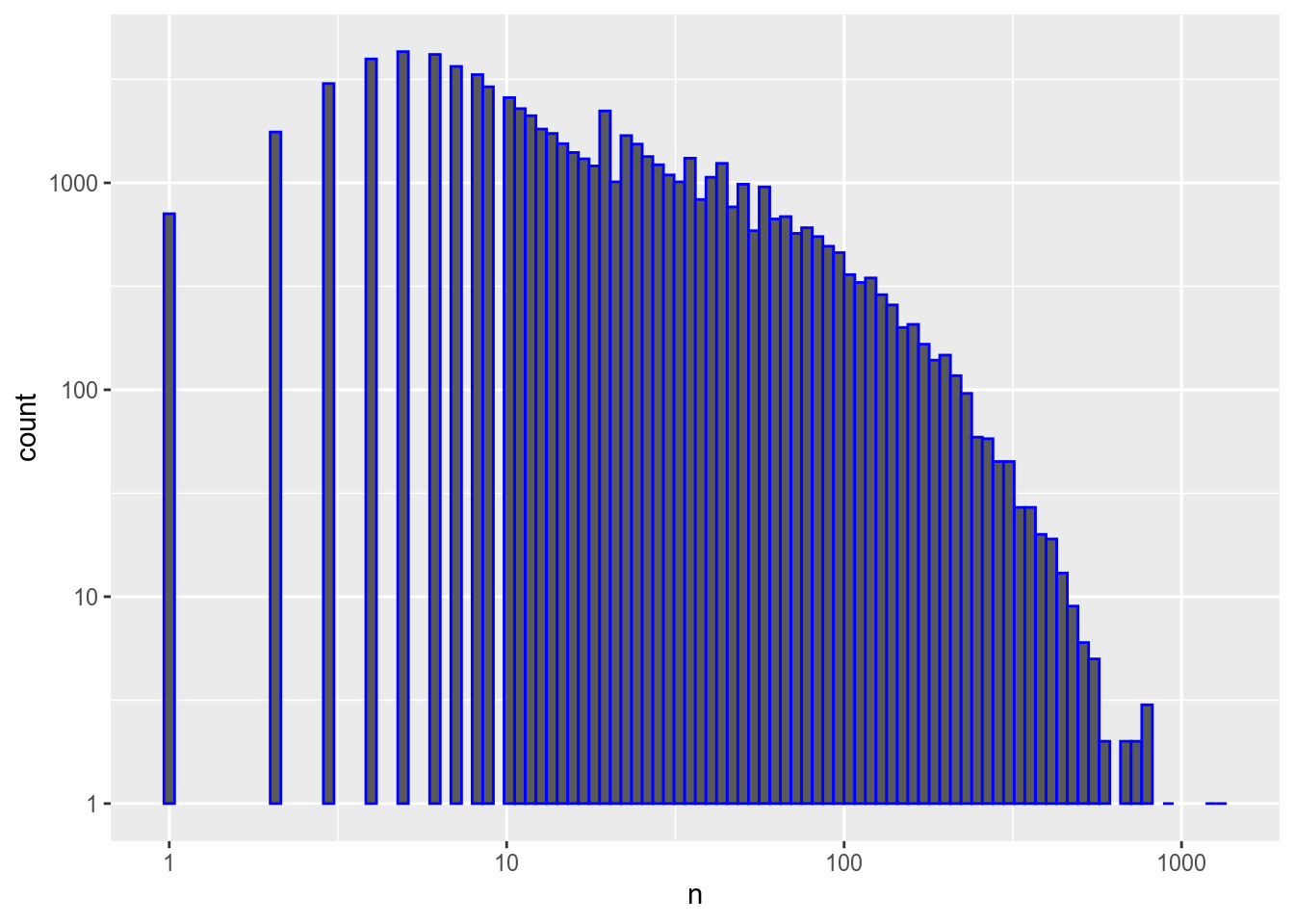 Chapter 3 Visualisation | HarvardX - PH125.9x Data Science: Capstone ... Chapter 3 Visualisation | HarvardX - PH125.9x Data Science: Capstone ...