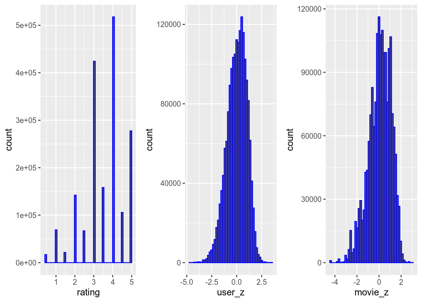 Chapter 3 Visualisation | HarvardX - PH125.9x Data Science: Capstone ...